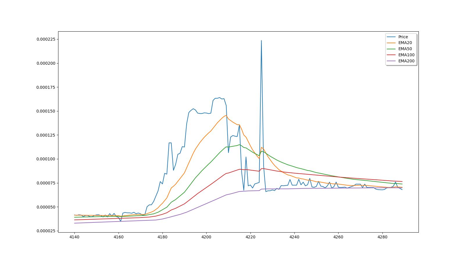 Zeitcoin Exponential Moving Averages