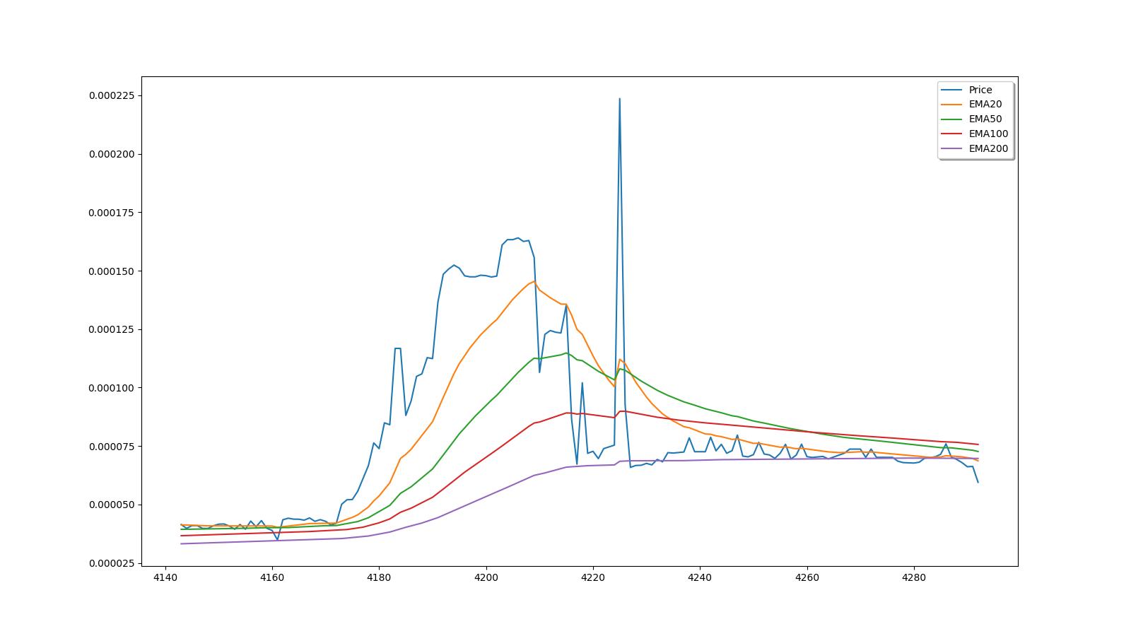 ZeitCoin Exponential Moving Averages