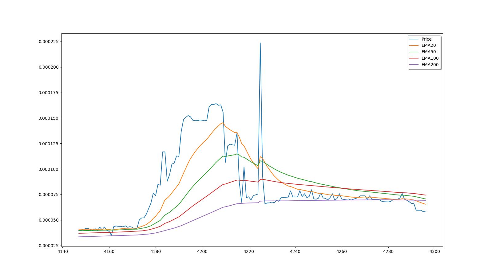 Zeitcoin Exponential Moving Averages