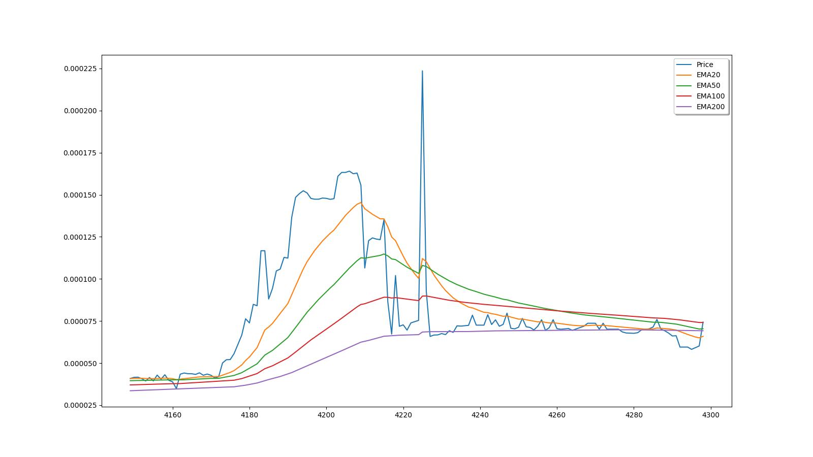 Zeitcoin Exponential Moving Averages