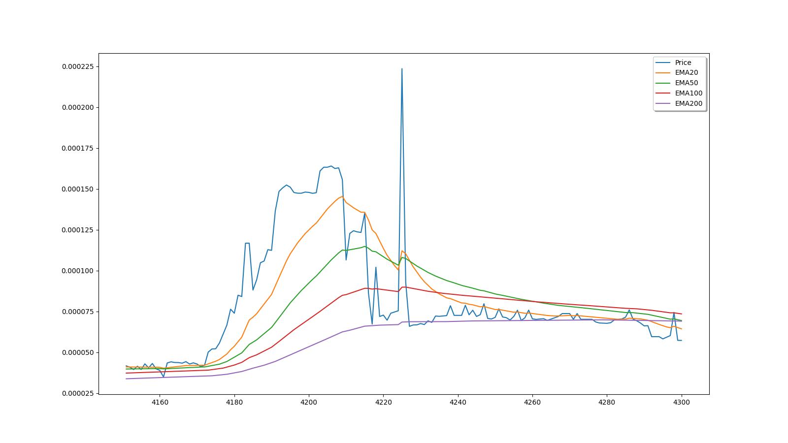 Zeitcoin Exponential Moving Averages
