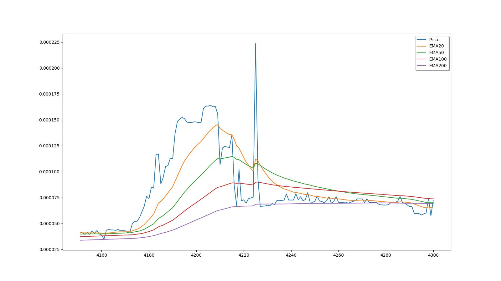 Zeitcoin Exponential Moving Averages
