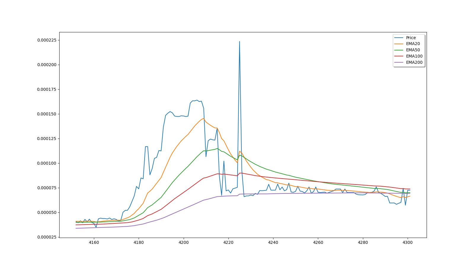 Zeitcoin Exponential Moving Averages