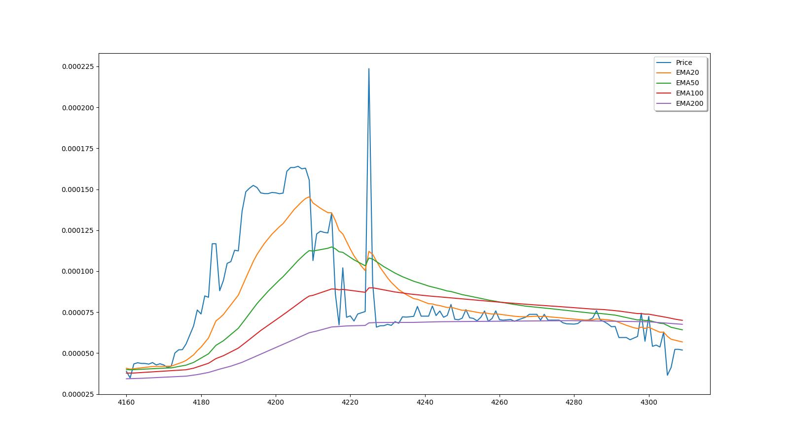 Zeitcoin Exponential Moving Averages