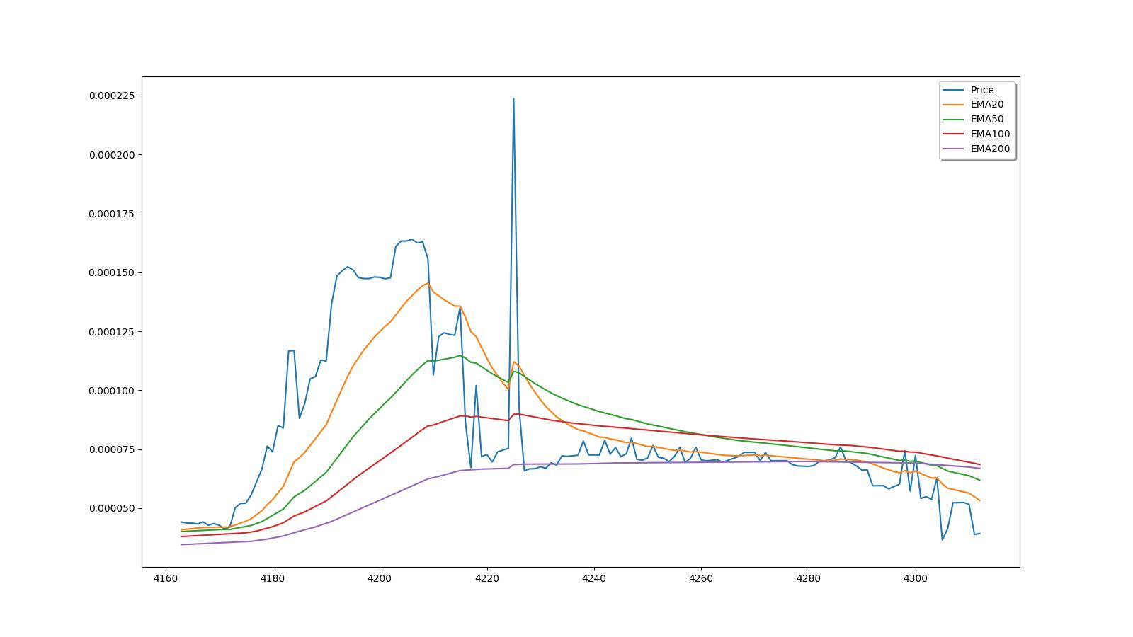 Zeitcoin Exponential Moving Averages