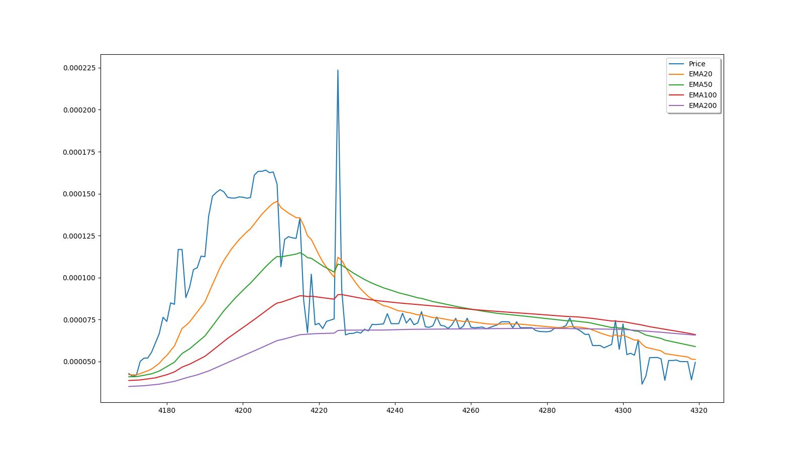 Zeitcoin Exponential Moving Averages
