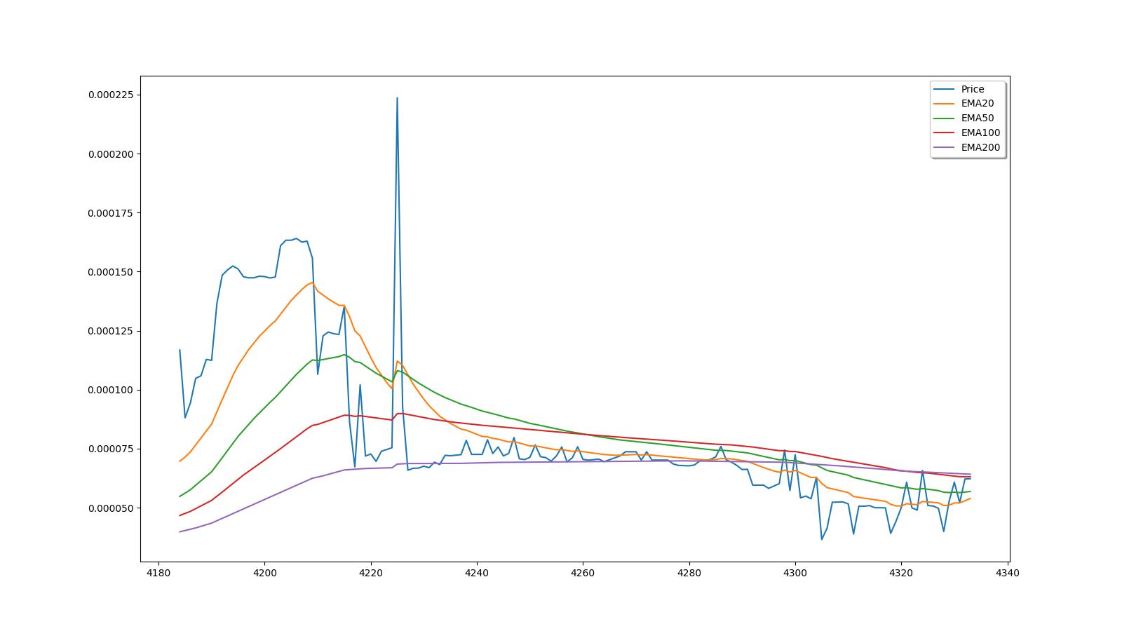 Zeitcoin Exponential Moving Averages