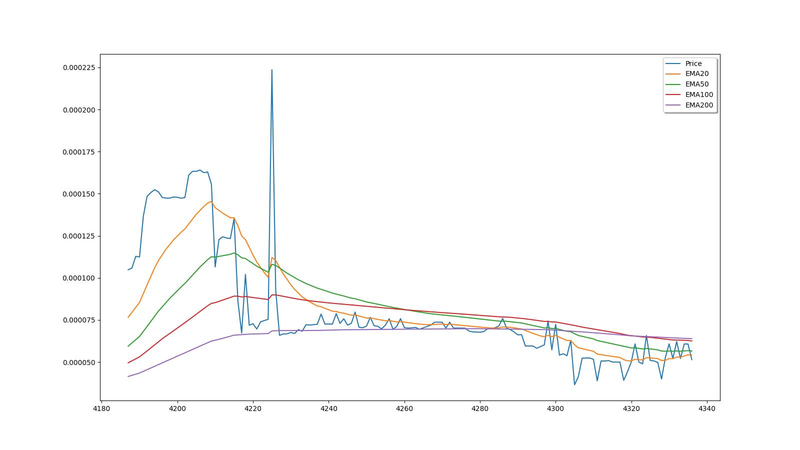 ZeitCoin Exponential Moving Averages