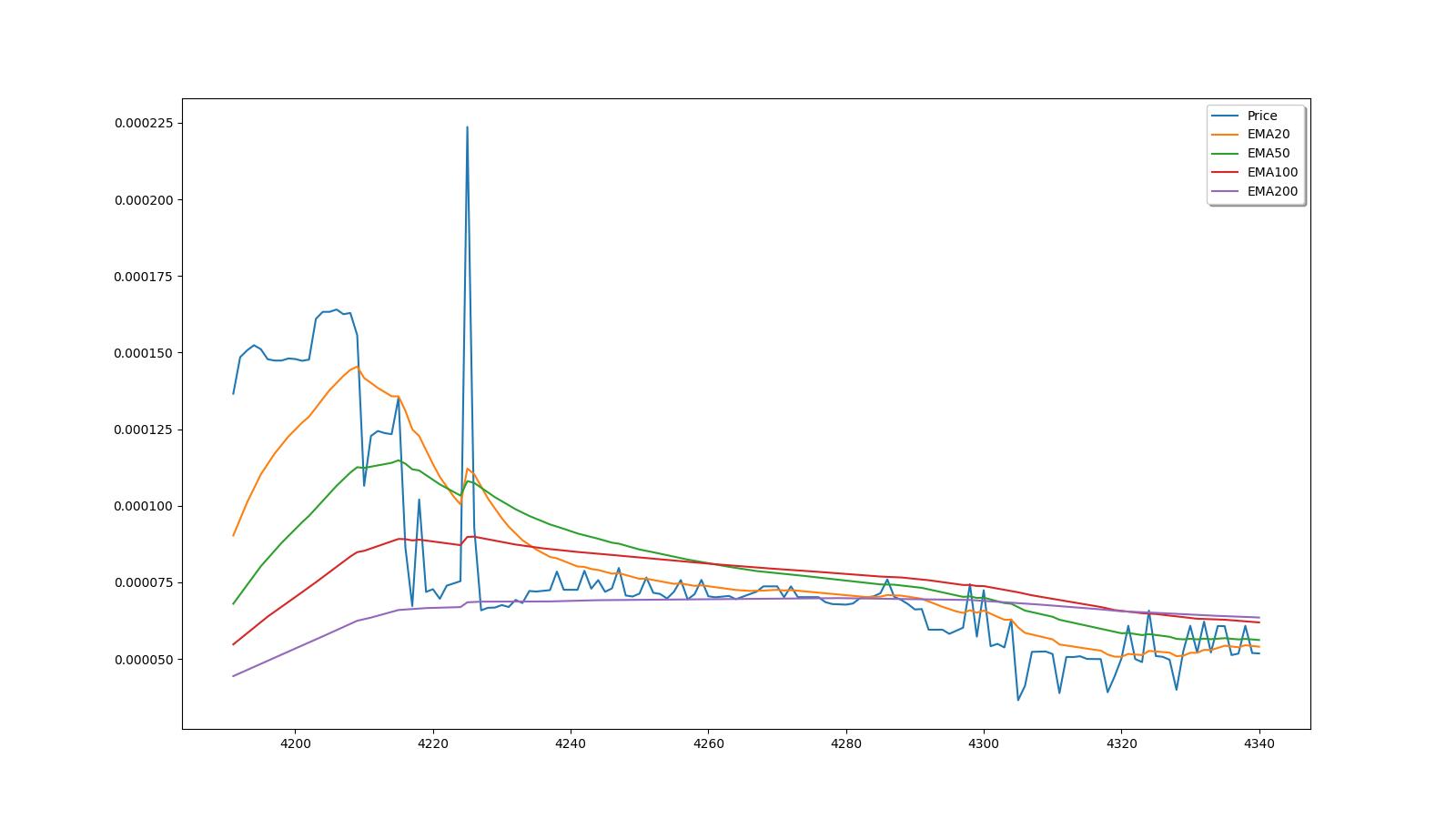 Zeitcoin Exponential Moving Averages