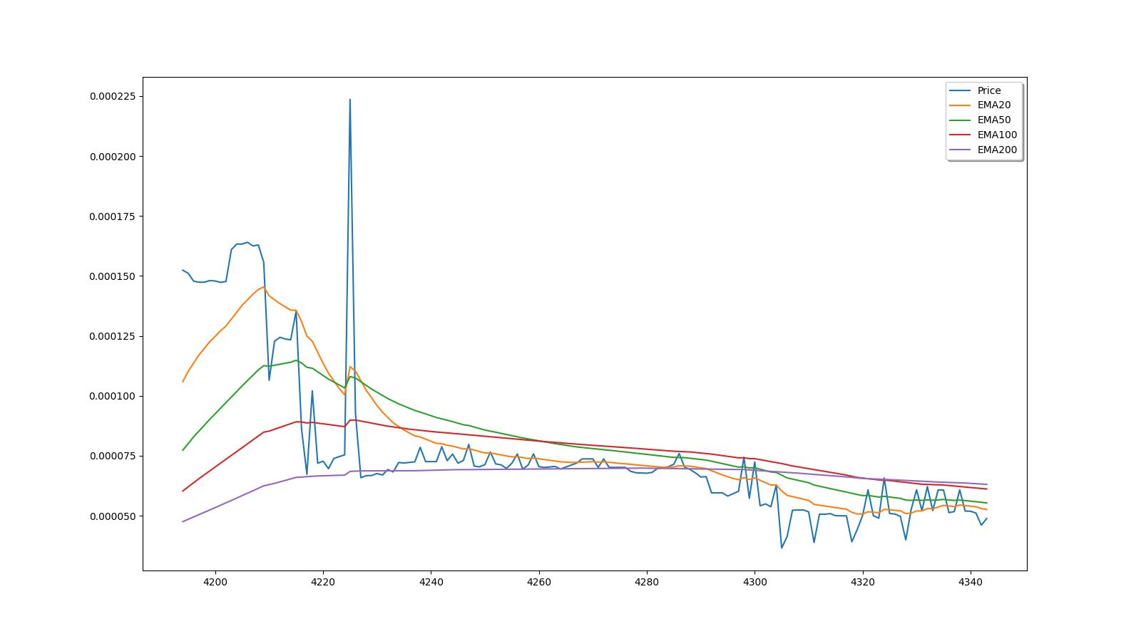 Zeitcoin Exponential Moving Averages