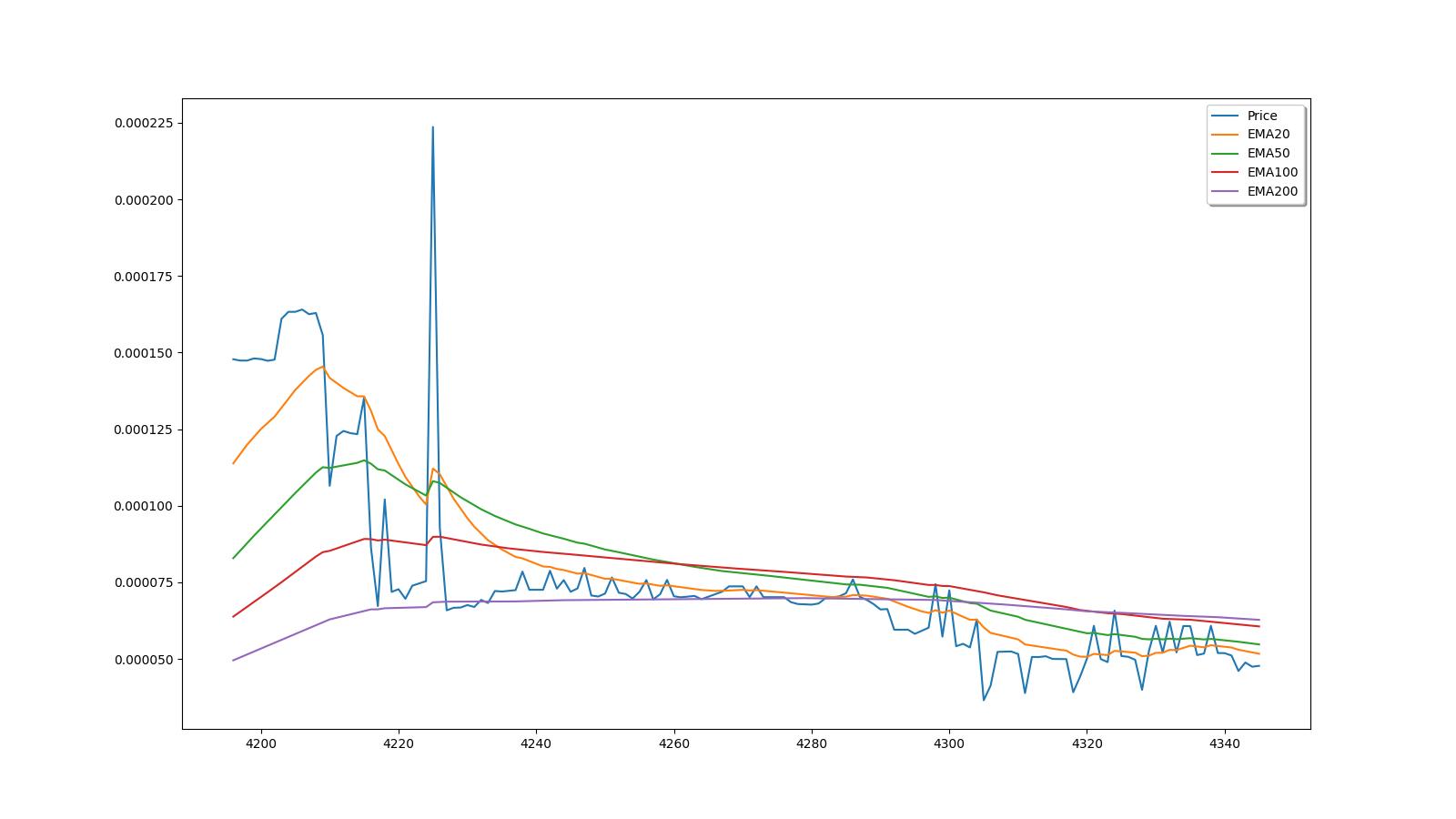 Zeitcoin Exponential Moving Averages