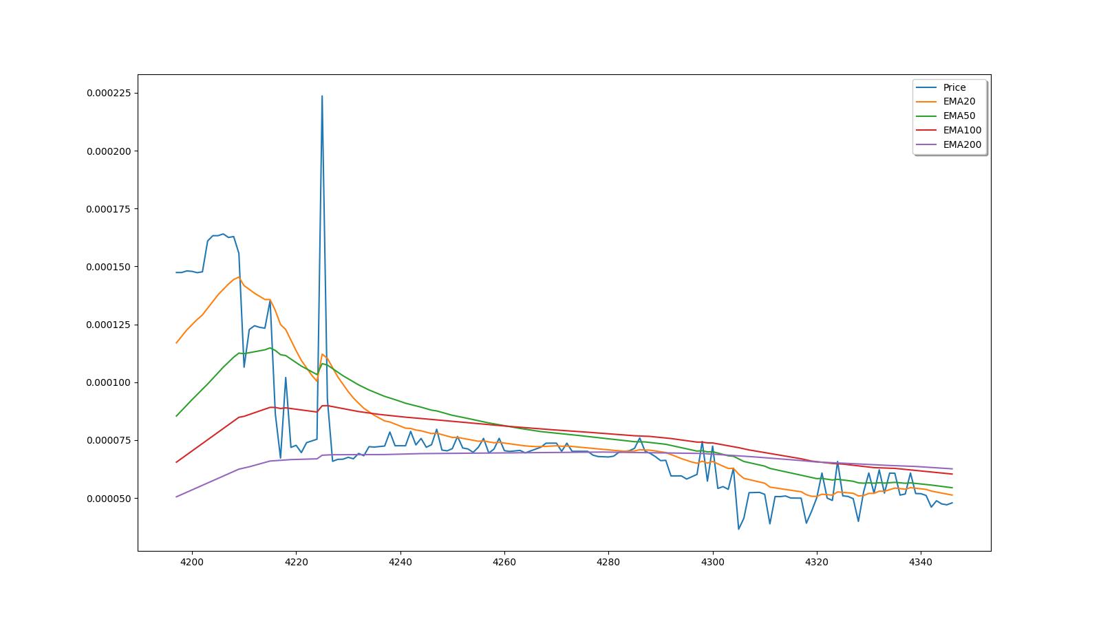 Zeitcoin Exponential Moving Averages
