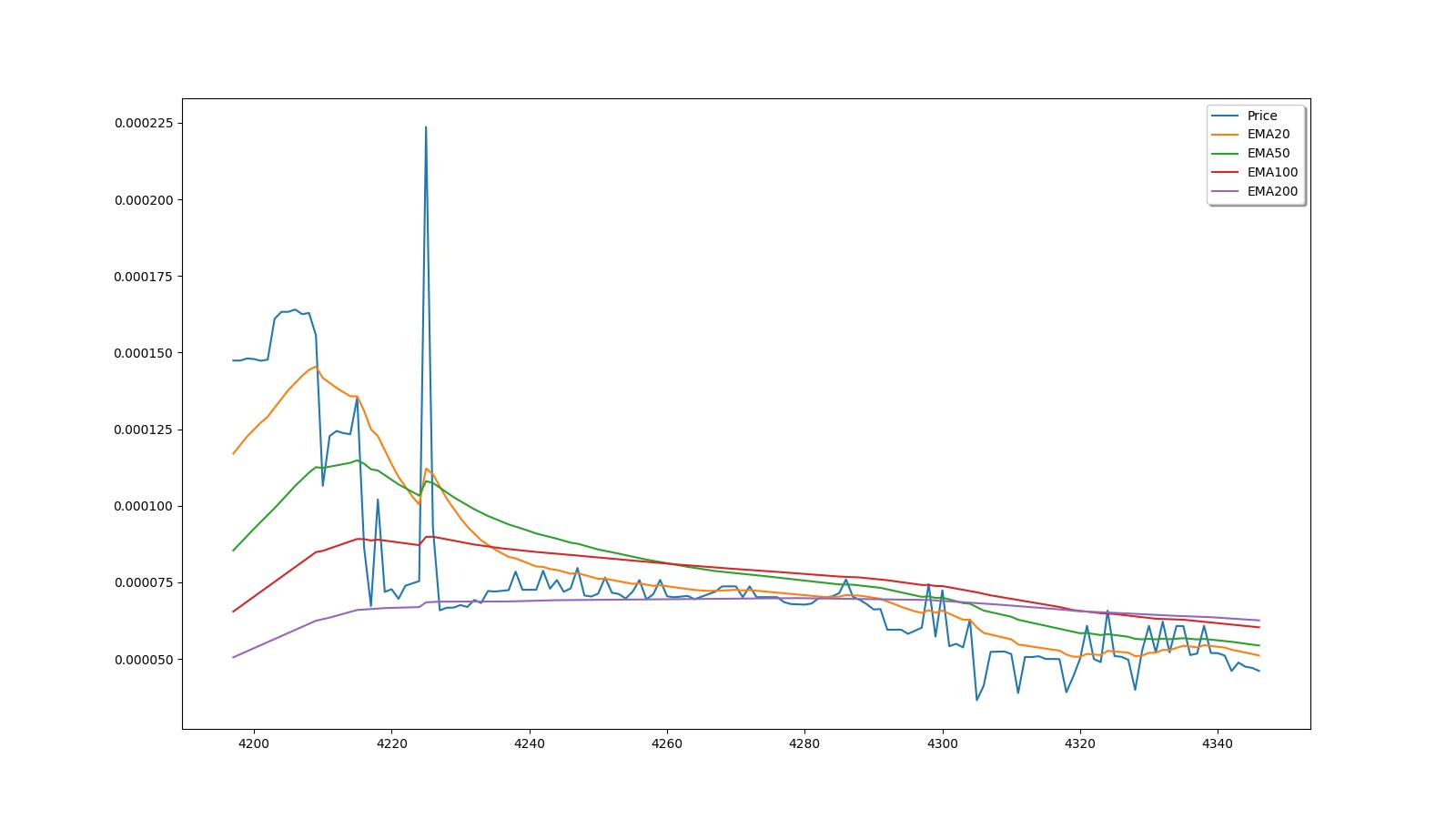 Zeitcoin Exponential Moving Averages