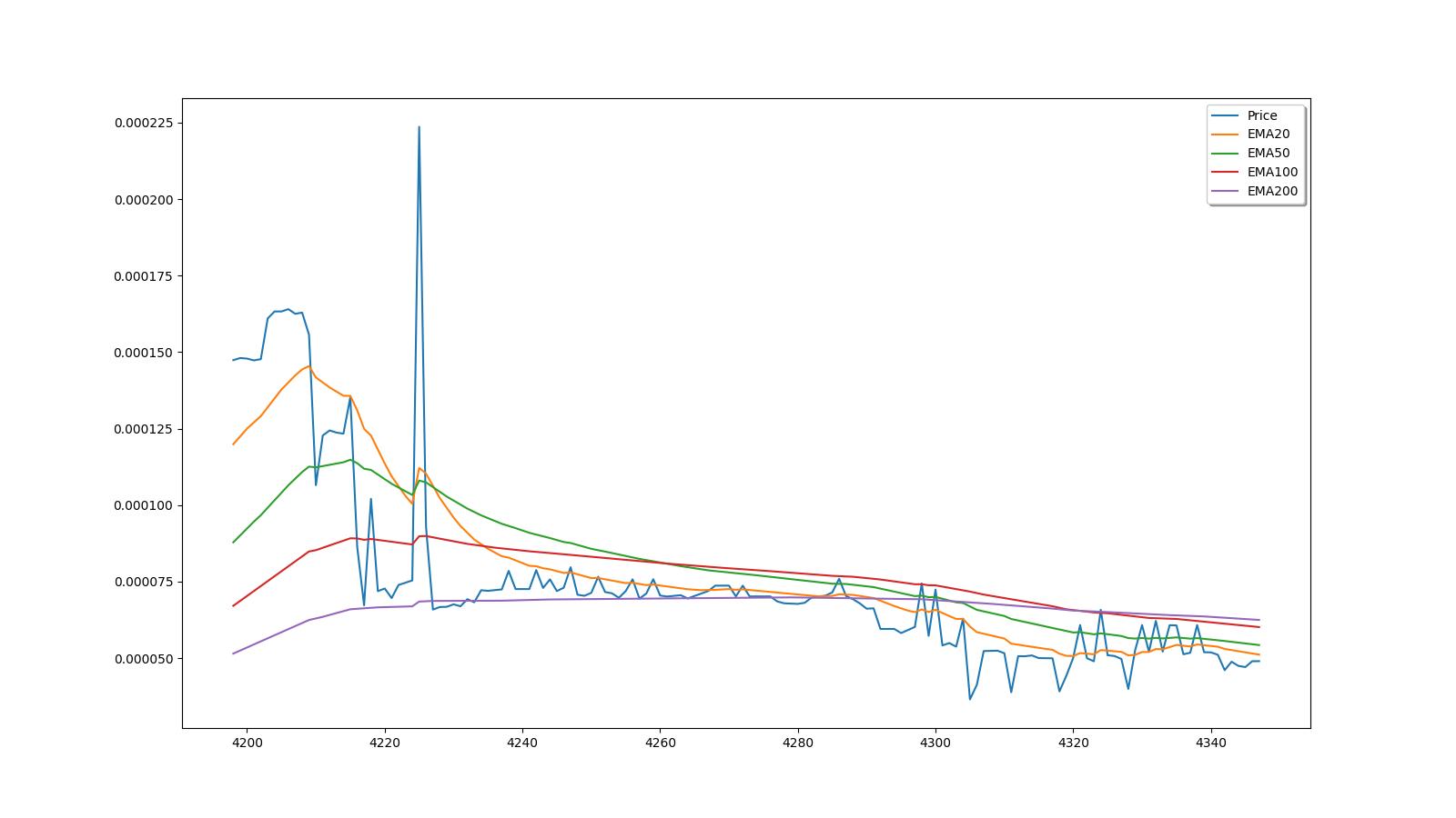 Zeitcoin Exponential Moving Averages