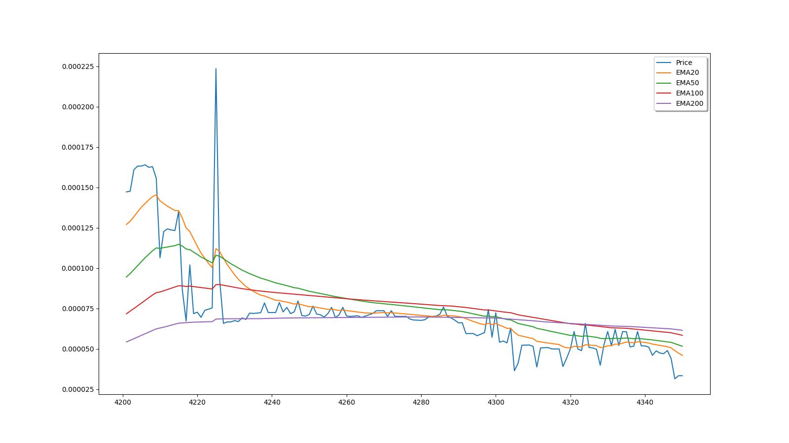 Zeitcoin Exponential Moving Averages