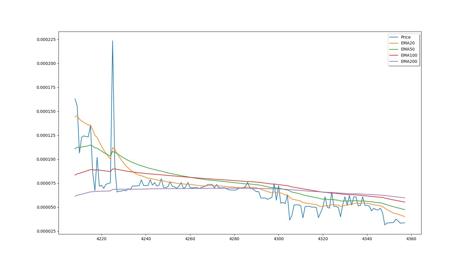 Zeitcoin Exponential Moving Averages