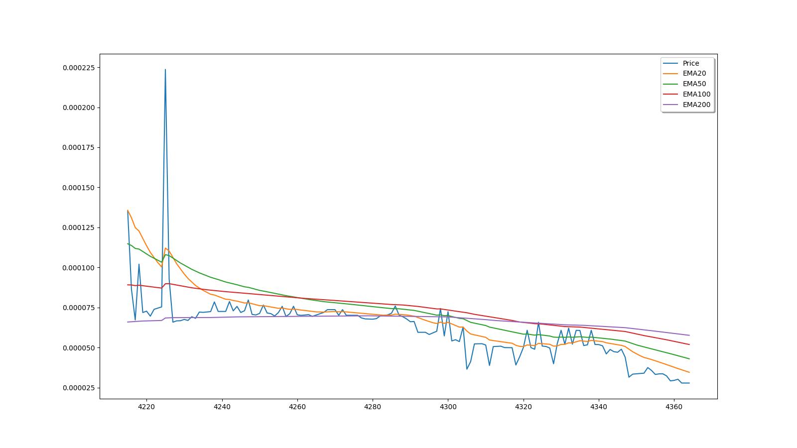 Zeitcoin Exponential Moving Averages
