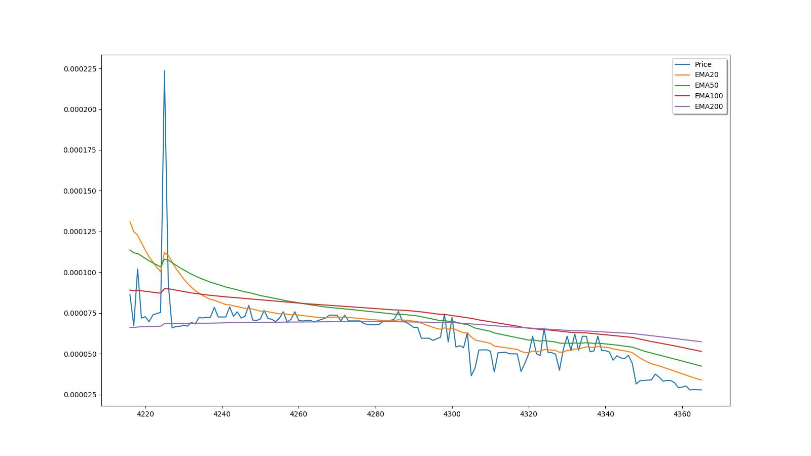 Zeitcoin Exponential Moving Averages