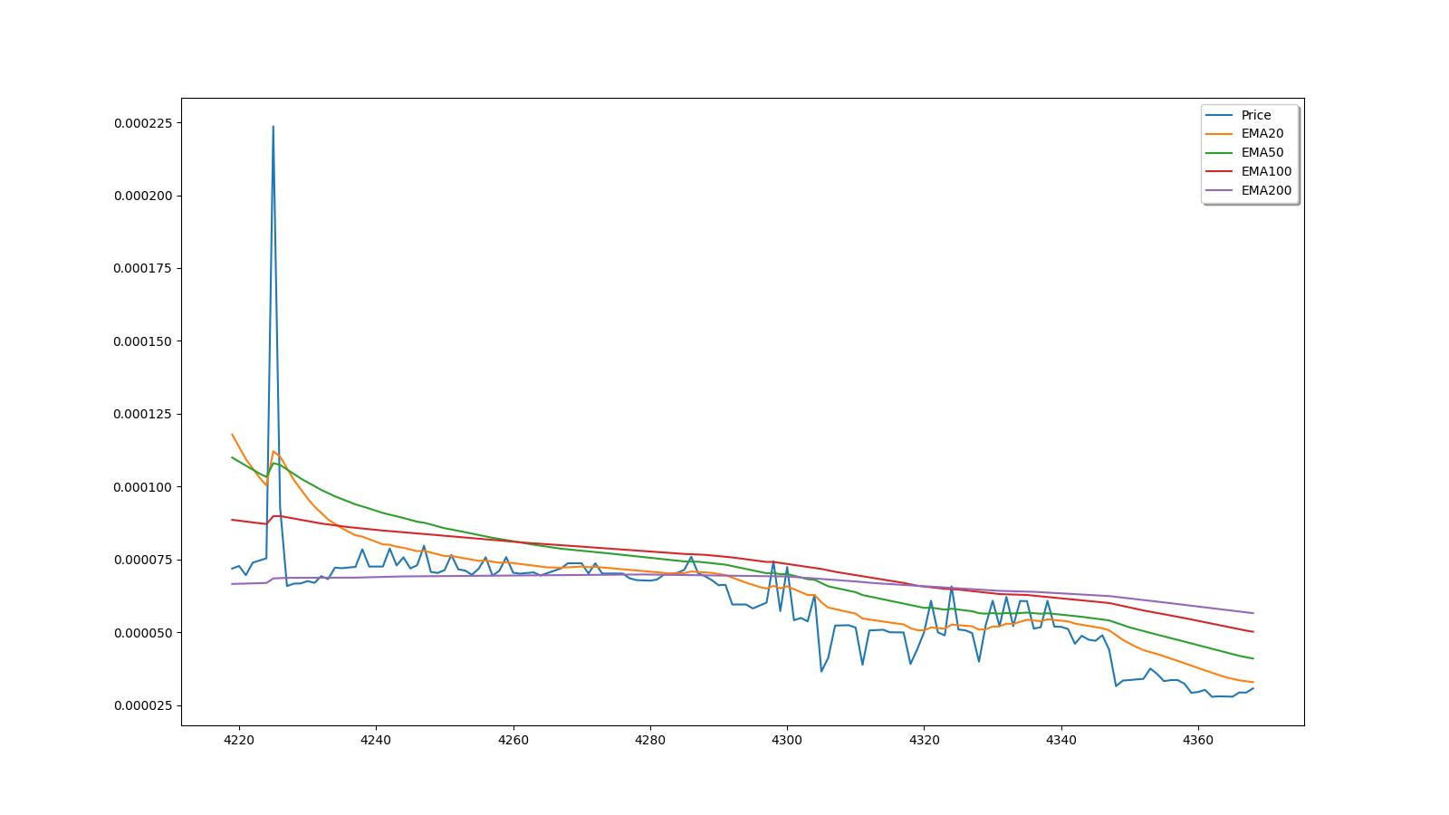 Zeitcoin Exponential Moving Averages