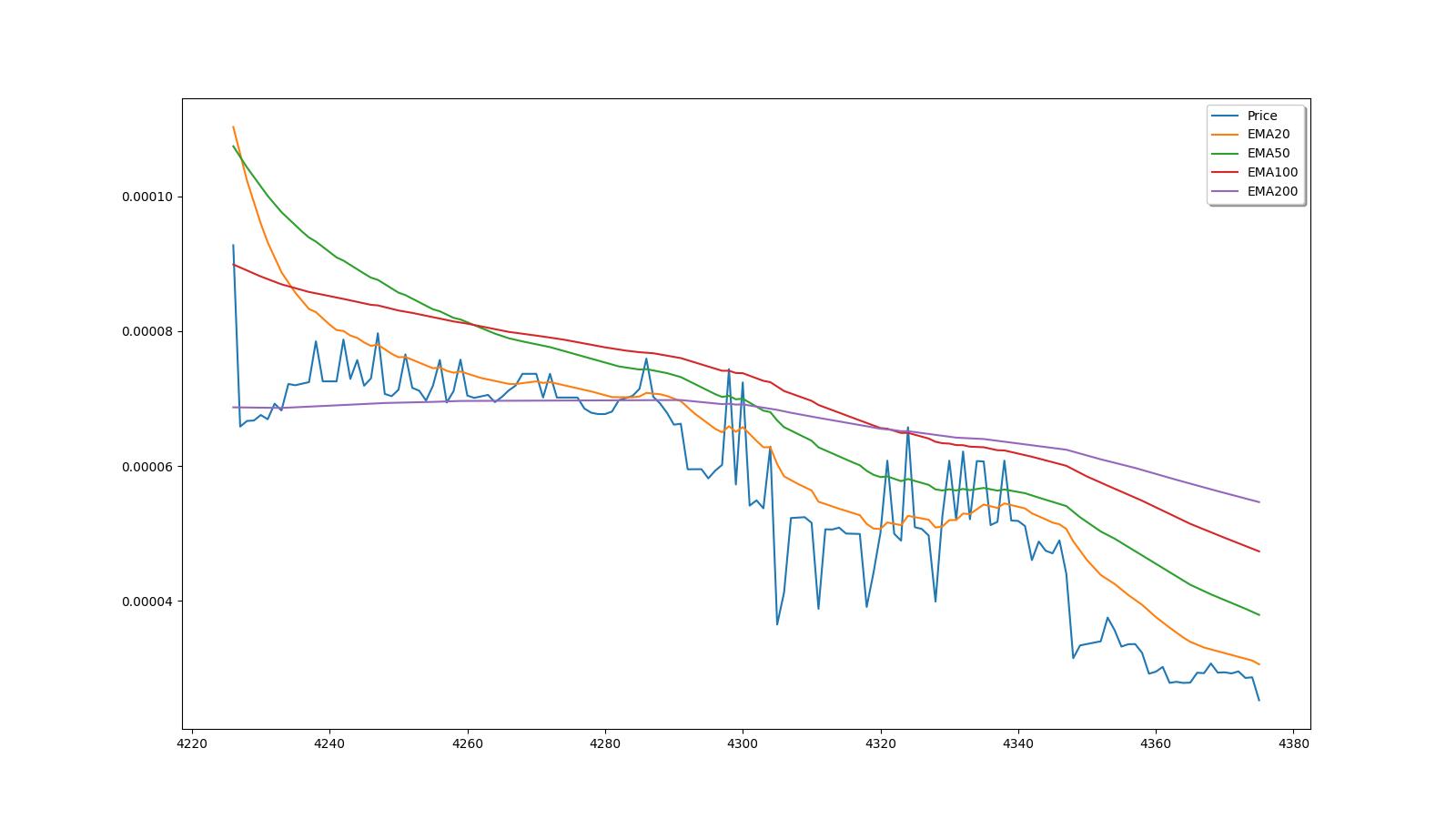 Zeitcoin Exponential Moving Averages