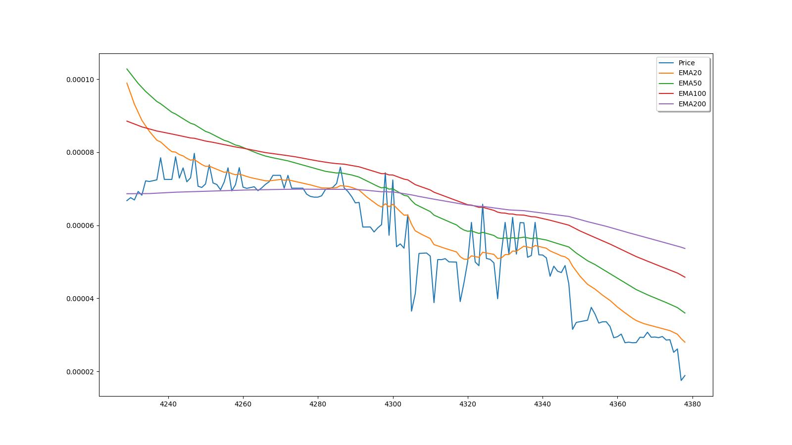Zeitcoin Exponential Moving Averages