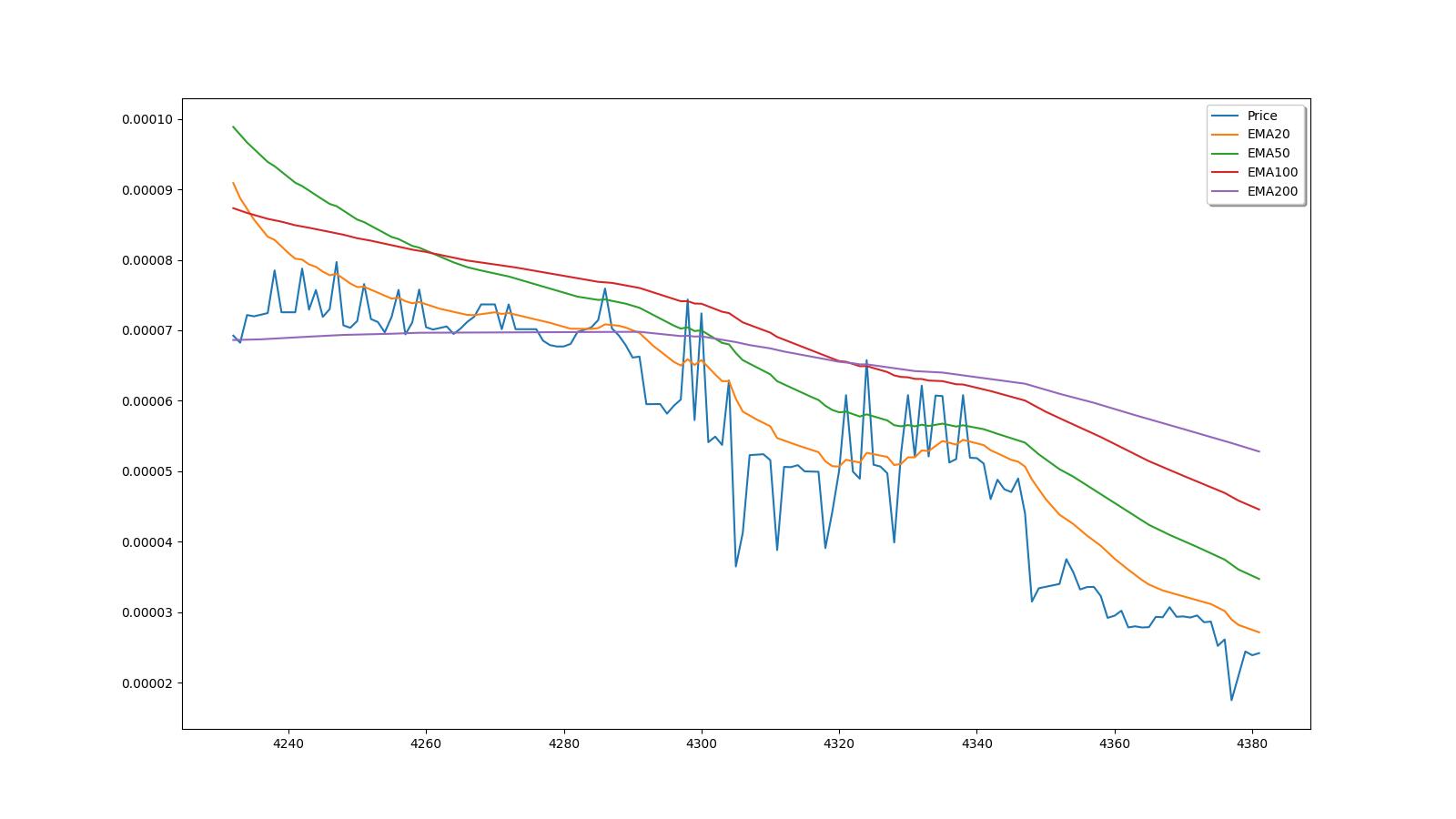 Zeitcoin Exponential Moving Averages