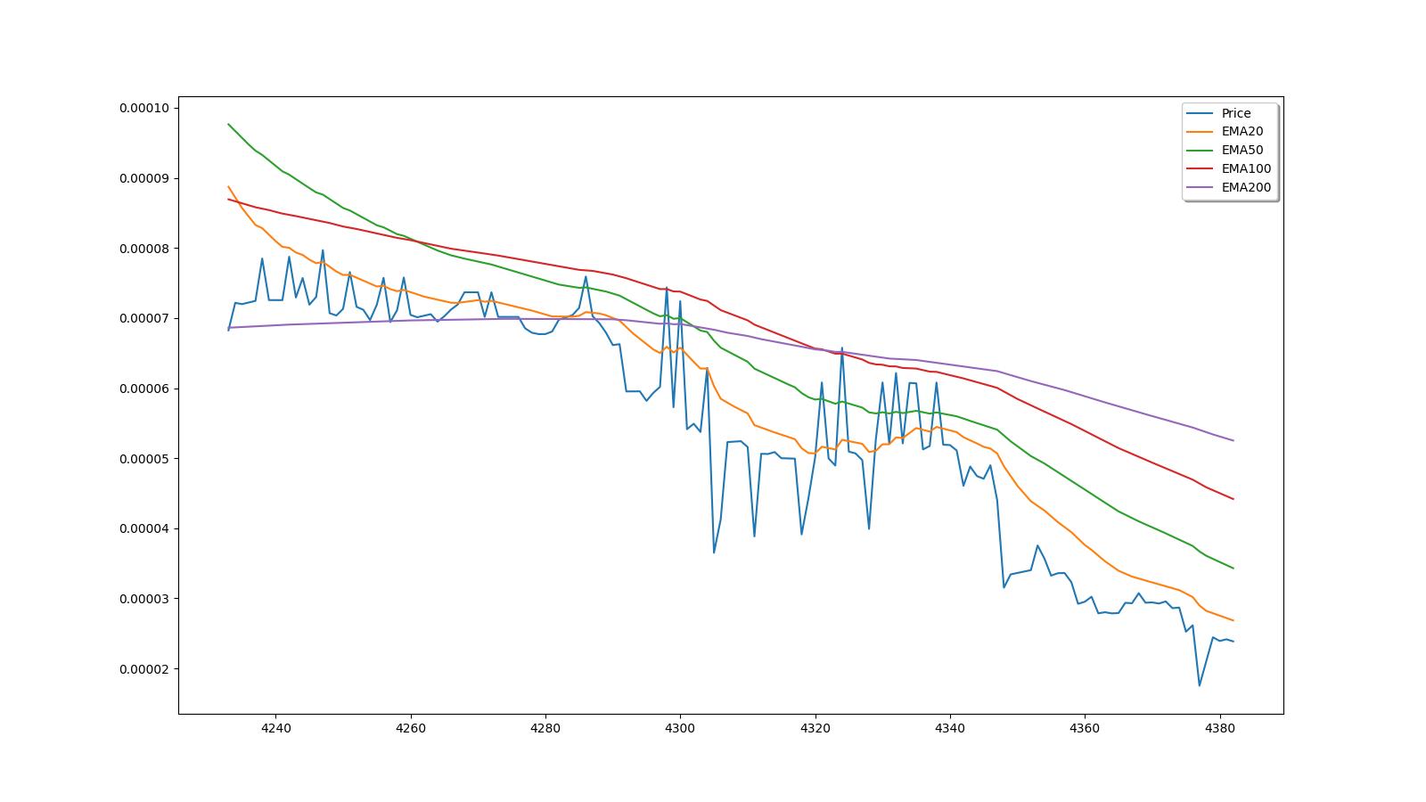 ZeitCoin Exponential Moving Averages