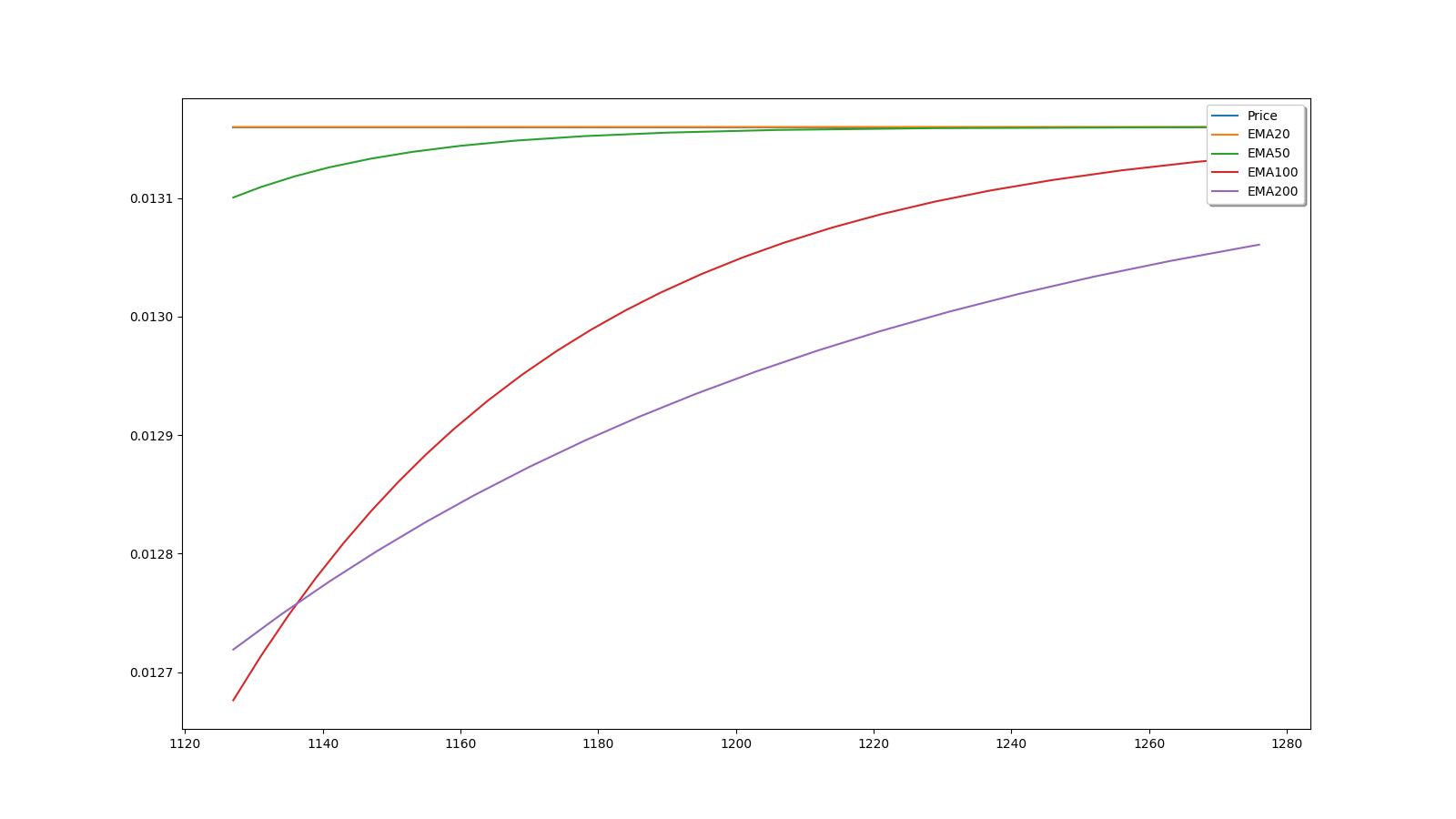 Zeitgeist Exponential Moving Averages