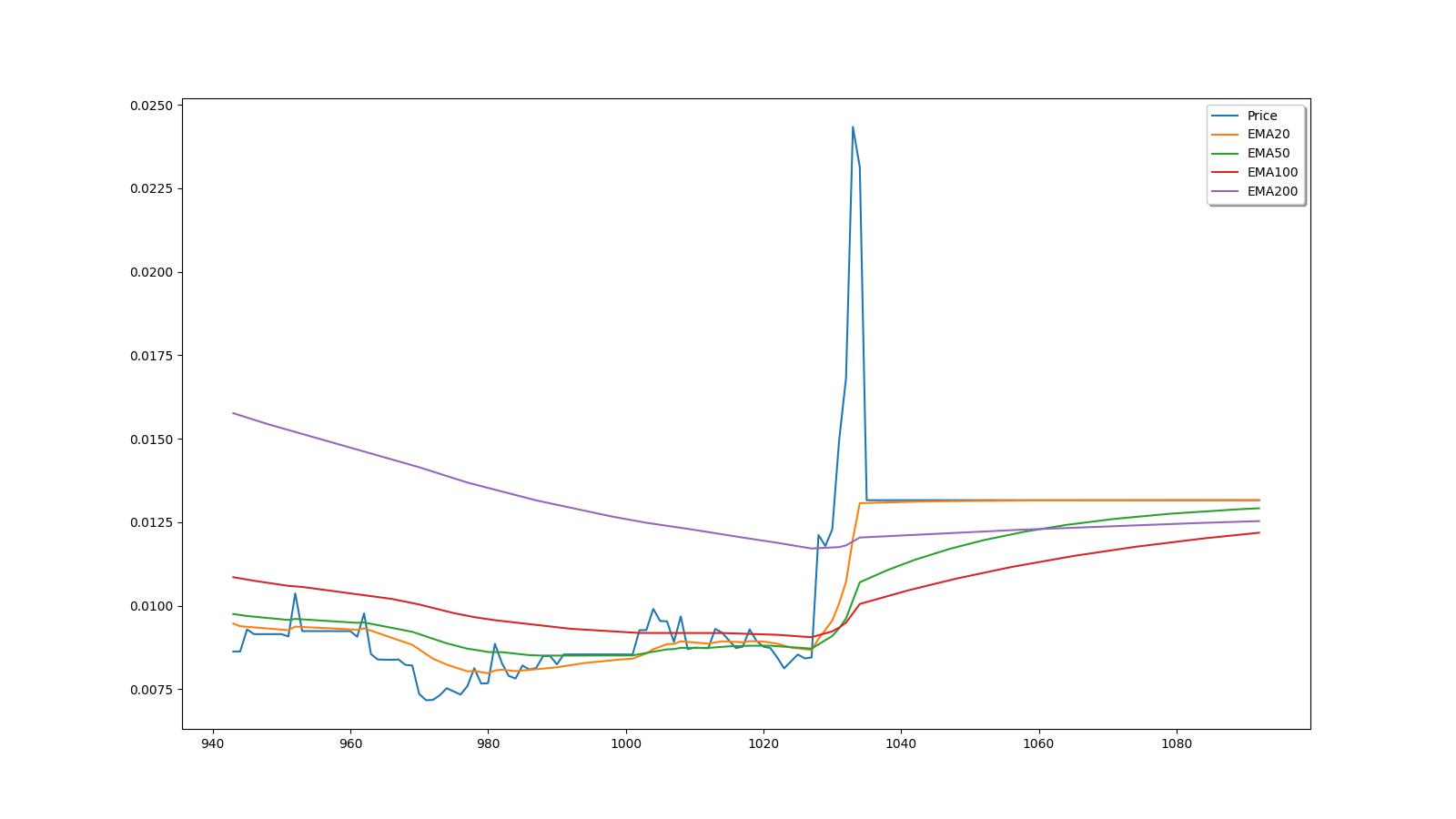 Zeitgeist Exponential Moving Averages