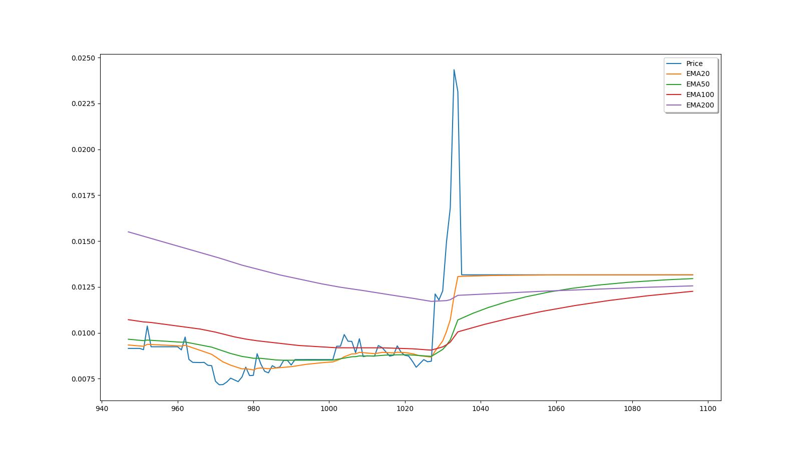 Zeitgeist Exponential Moving Averages