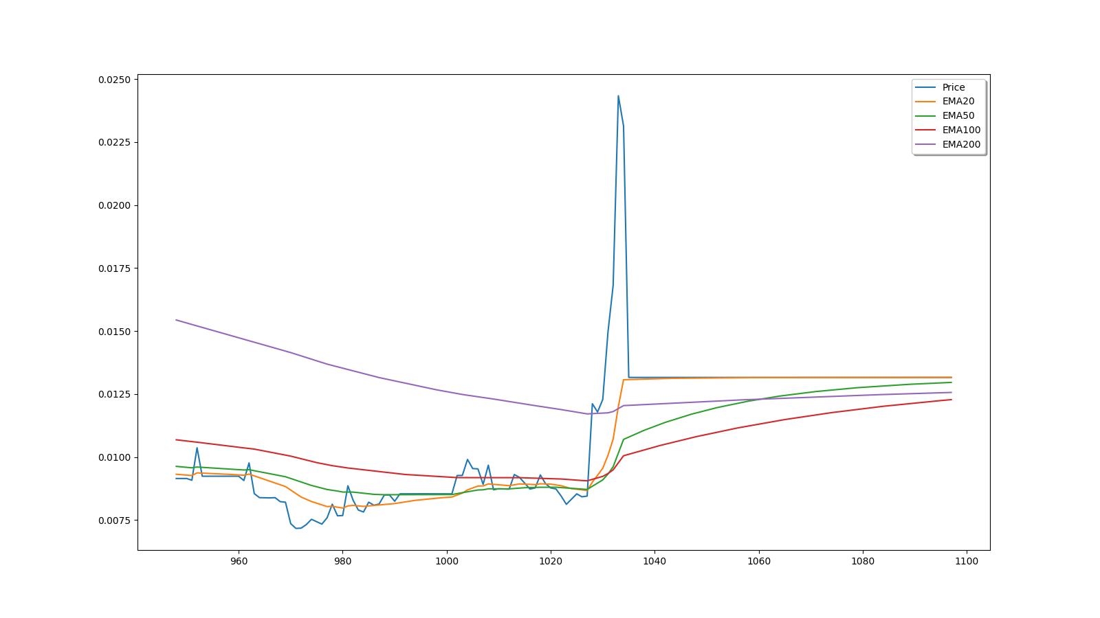 Zeitgeist Exponential Moving Averages