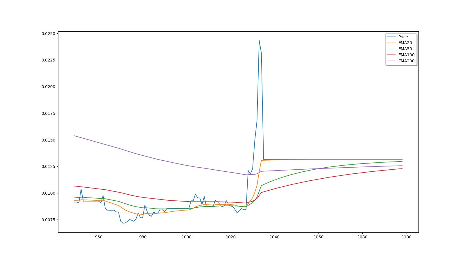 Zeitgeist Exponential Moving Averages