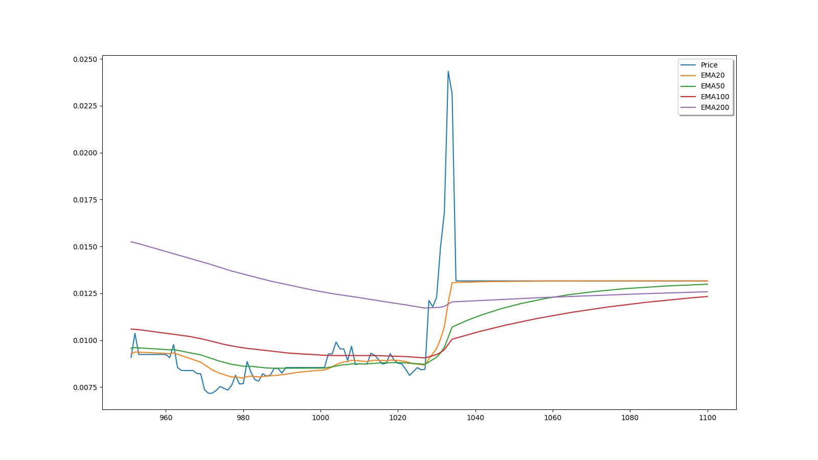 Zeitgeist Exponential Moving Averages