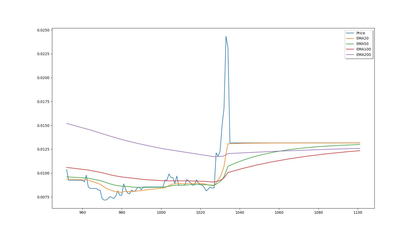 Zeitgeist Exponential Moving Averages