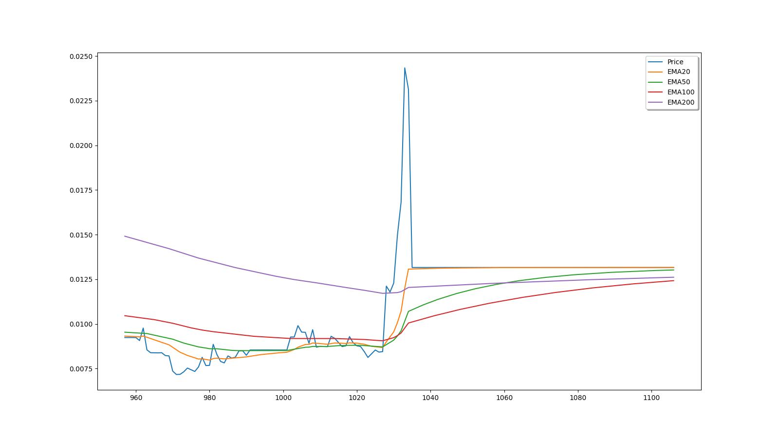 Zeitgeist Exponential Moving Averages