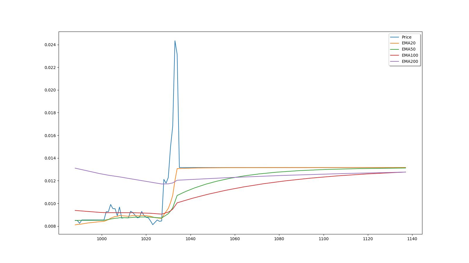 Zeitgeist Exponential Moving Averages