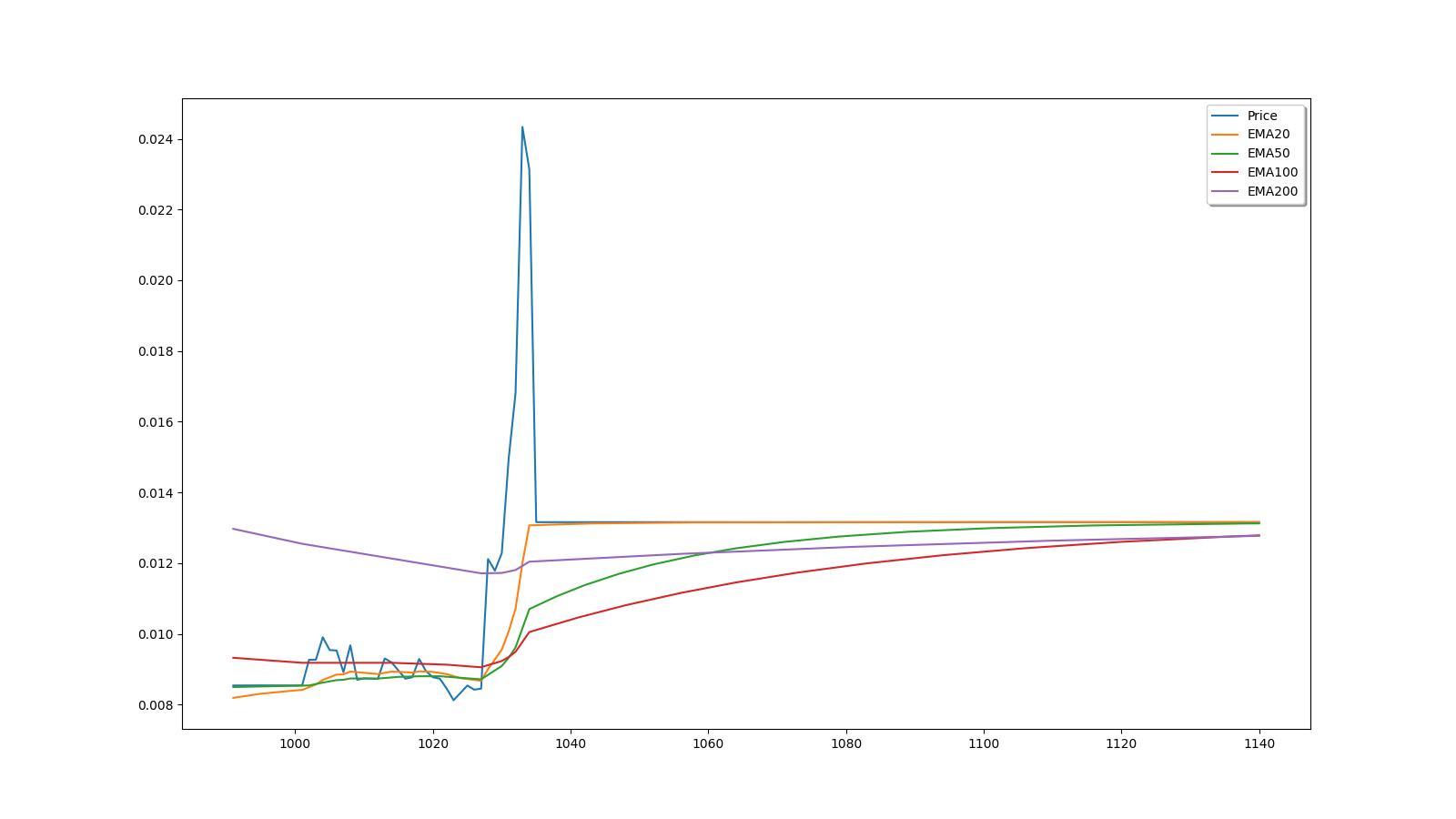 Zeitgeist Exponential Moving Averages