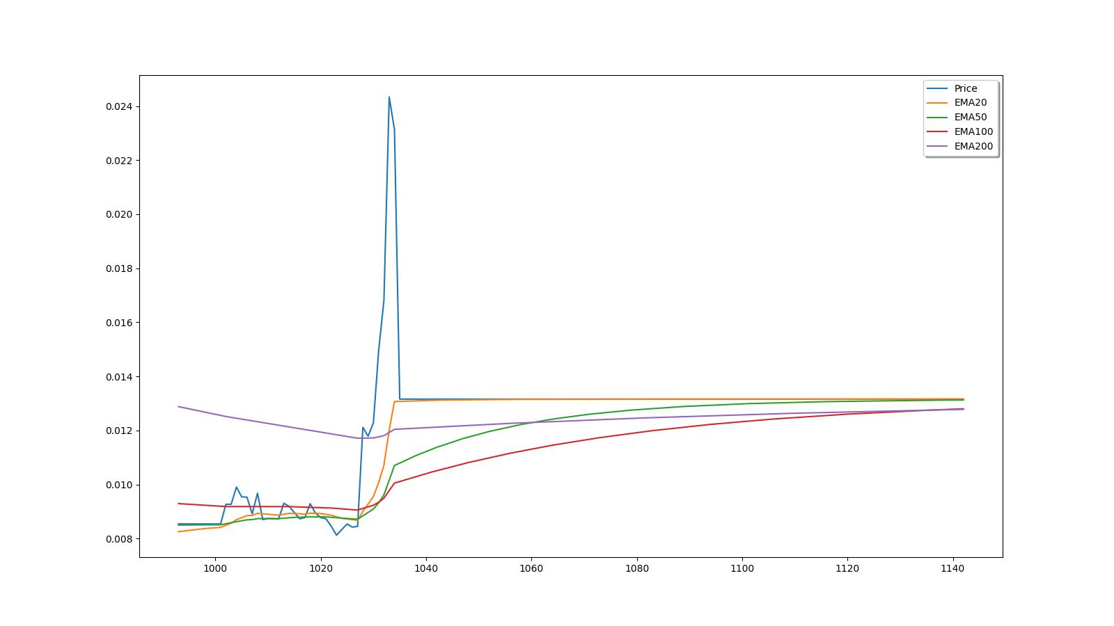 Zeitgeist Exponential Moving Averages