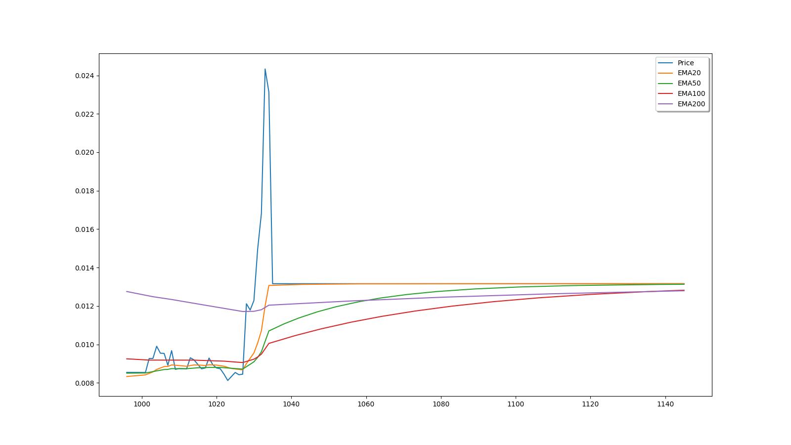 Zeitgeist Exponential Moving Averages