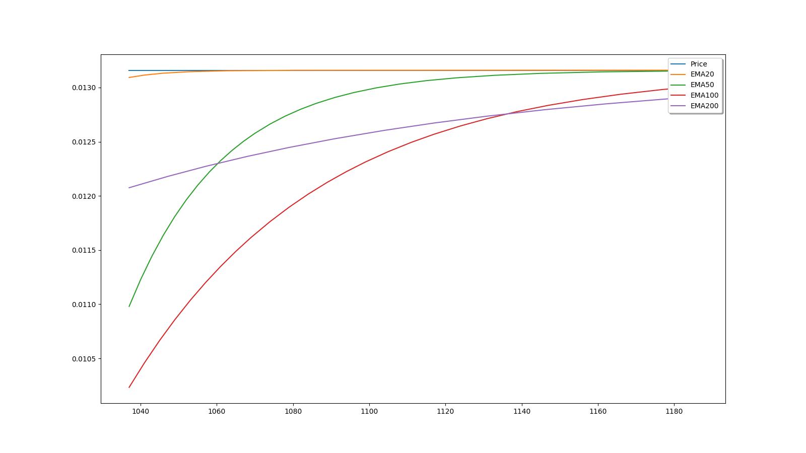 Zeitgeist Exponential Moving Averages