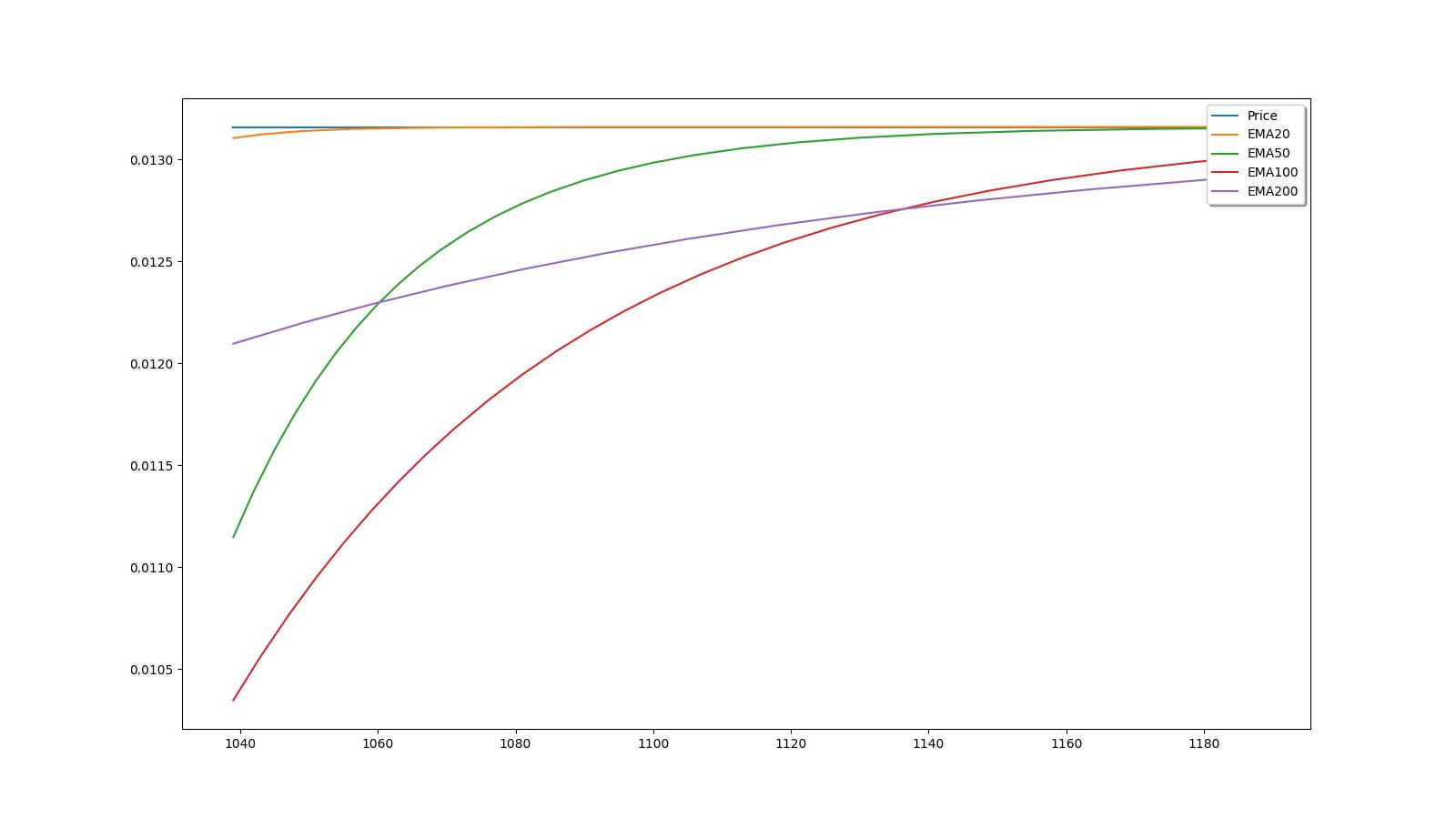 Zeitgeist Exponential Moving Averages
