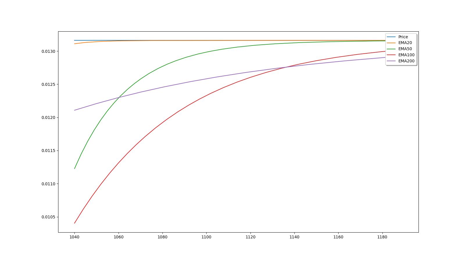 Zeitgeist Exponential Moving Averages