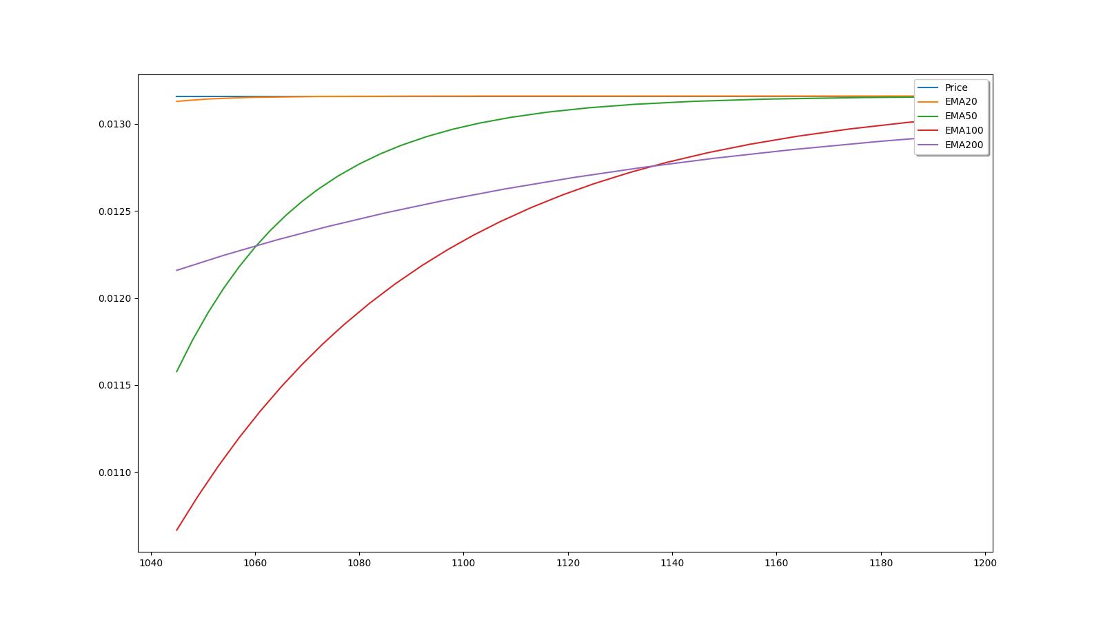 Zeitgeist Exponential Moving Averages