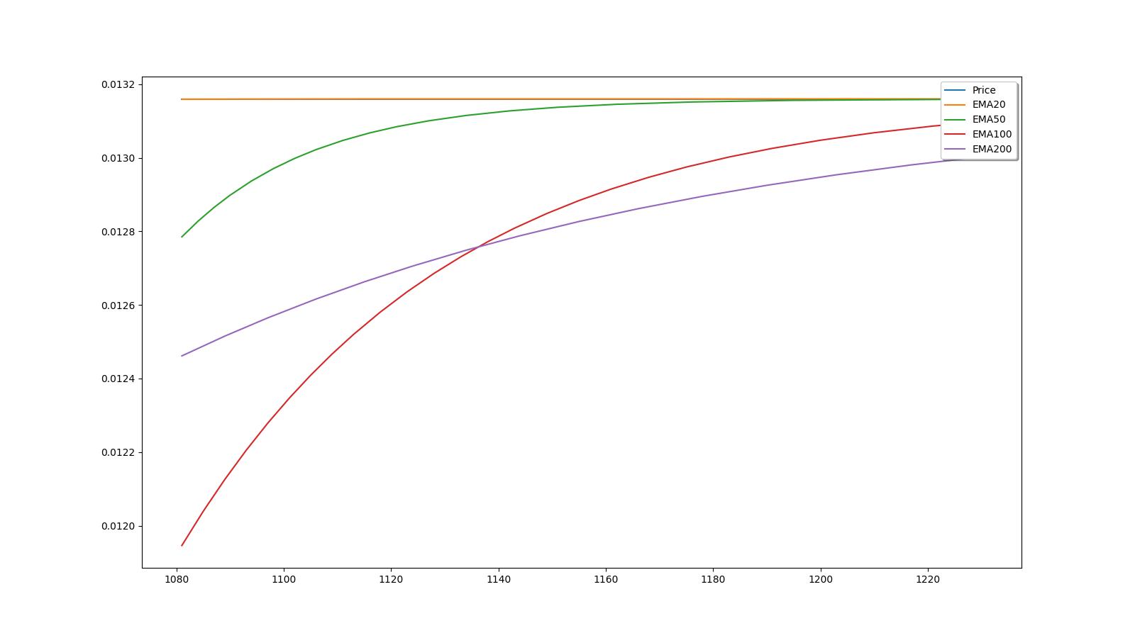 Zeitgeist Exponential Moving Averages