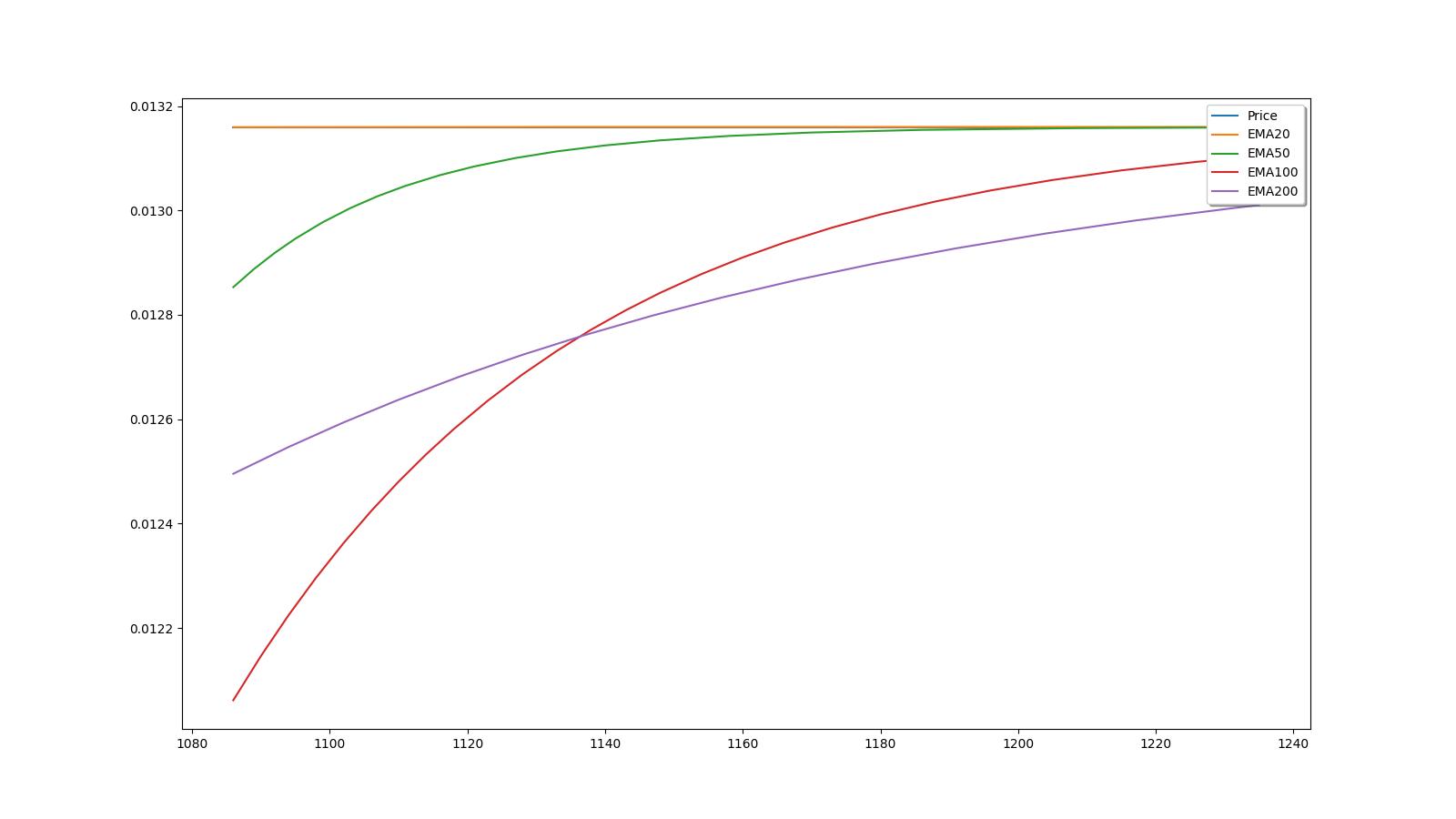 Zeitgeist Exponential Moving Averages