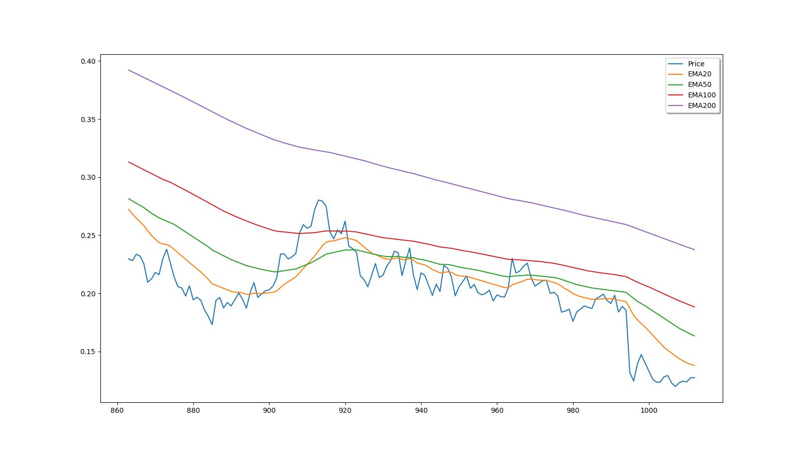 Flux Exponential Moving Averages