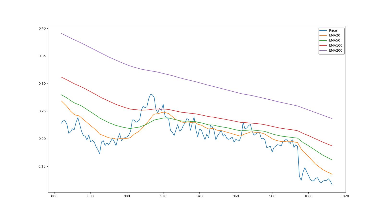 Flux Exponential Moving Averages