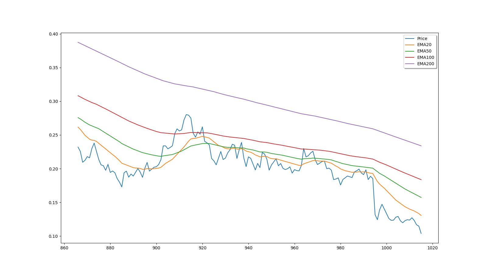 Flux Exponential Moving Averages