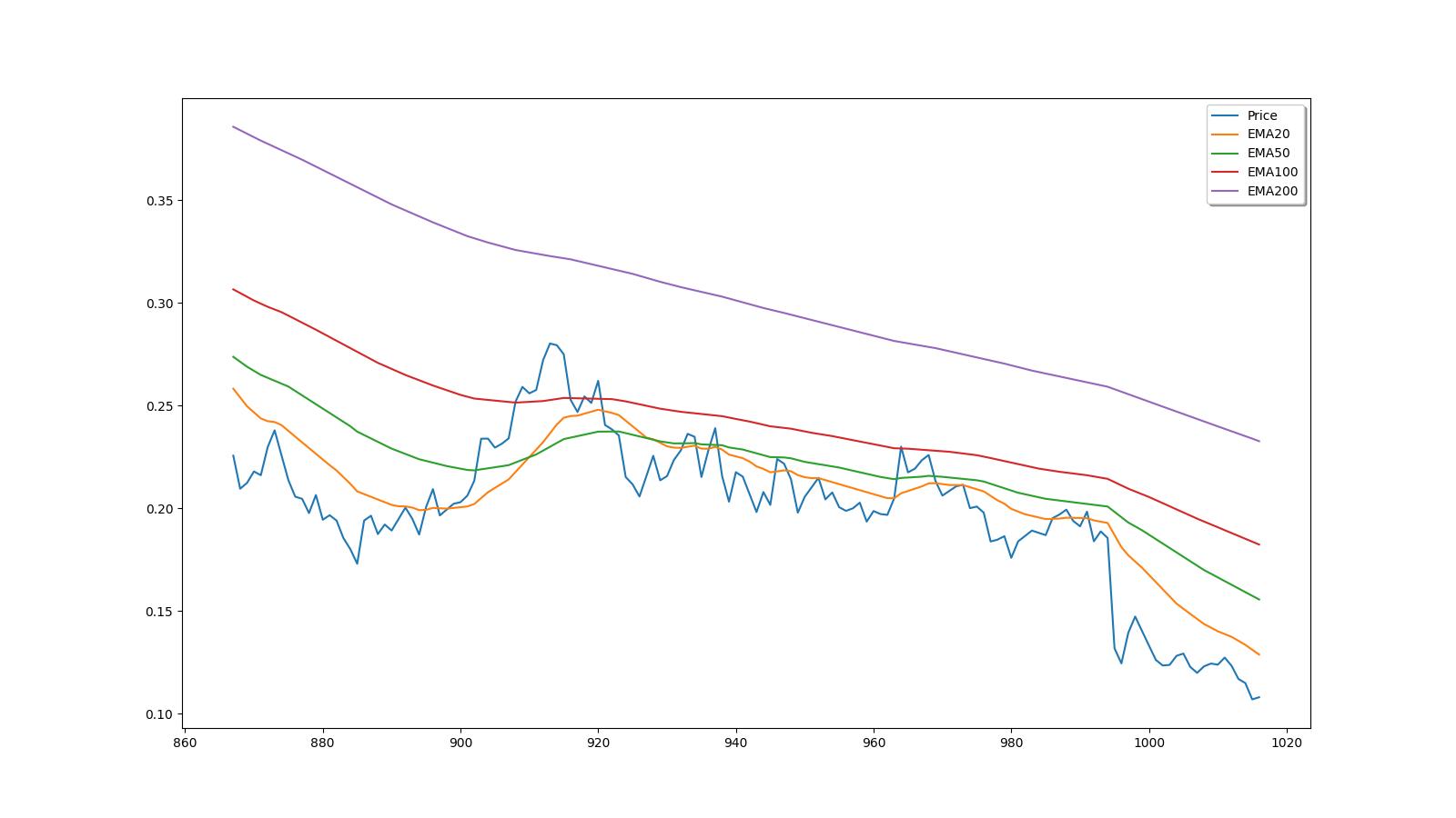Flux Exponential Moving Averages