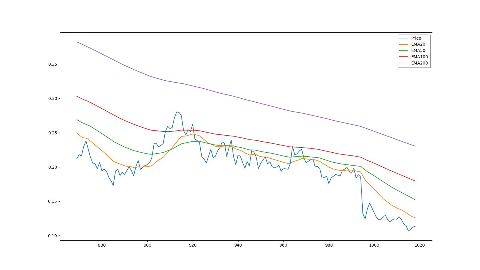 Flux Exponential Moving Averages